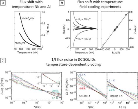 flux measurements using dc superconducting quantum interference devices download scientific