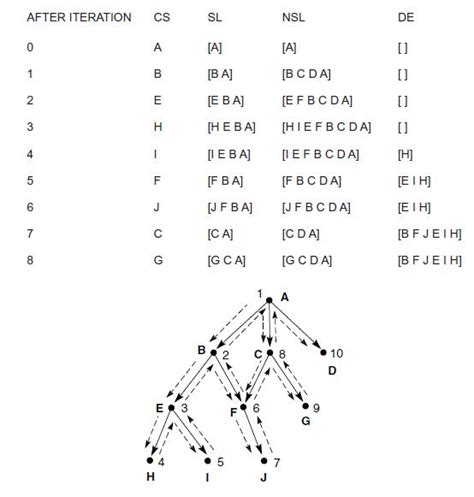 [solved] trace the execution of the recursive dept solutioninn
