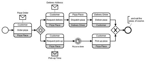 Chor Js An Editor For BPMN Choreography Diagrams Blog Bpmn Io