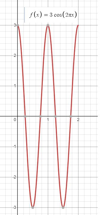 sketch the graph of the function f x 3 cos 2pi x including two full periods homework