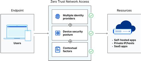 What Is Zero Trust Network Access Ztna Cloudflare