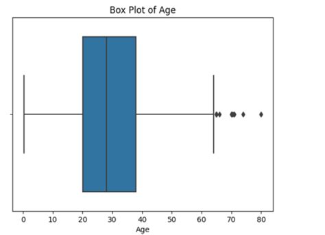 outlier detection techniques in python examples analytics yogi