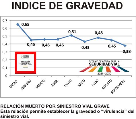 Evolución de la siniestralidad vial en septiembre 2022 El seguro en