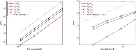 figure 2 from a new multigrid finite element method for the transmission eigenvalue problems