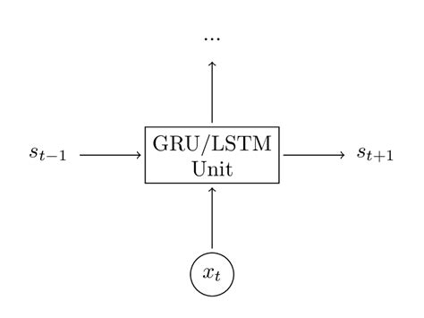 Recurrent Neural Network Tutorial Part 4 Implementing A GRU And LSTM