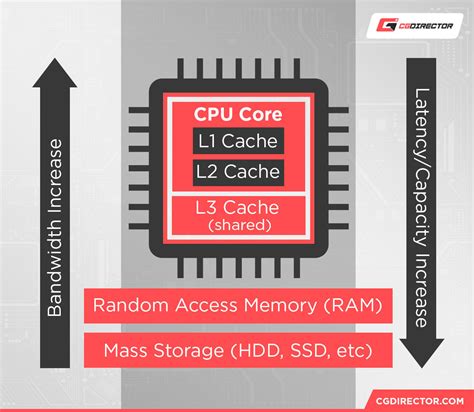 How Does CPU Cache Work And What Are L1 L2 And L3 Cache
