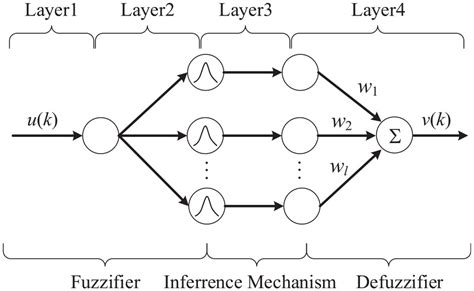modeling and parameter learning method for the hammerstein wiener model with disturbance feng
