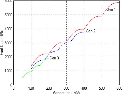 figure 1 from a partition approach algorithm for economic dispatch with valve point effect