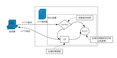 javaweb中的model 1与mvc model 2架构比较 mvc三层架构model1和model2区别 csdn博客