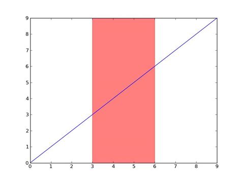 如何突出显示特定的 x 值范围 python mangs python