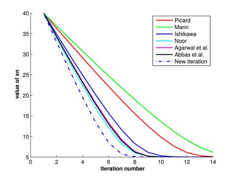 convergence behavior of the picard the mann the ishikawa the noor download scientific