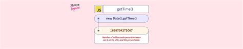 Javascript Date Gettime Method Scaler Topics