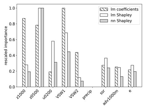 mean absolute regression coefficients and shapley values for the linear download scientific