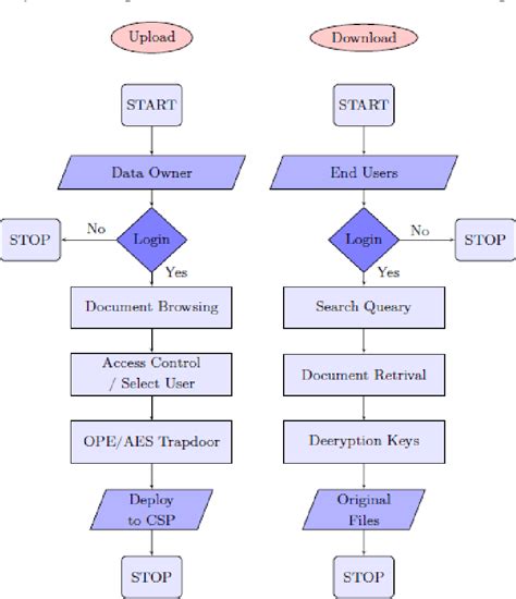 figure 1 from a review based on order preserving encryption scheme to