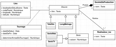 Utilisez les outils de modélisation favorisant la collaboration