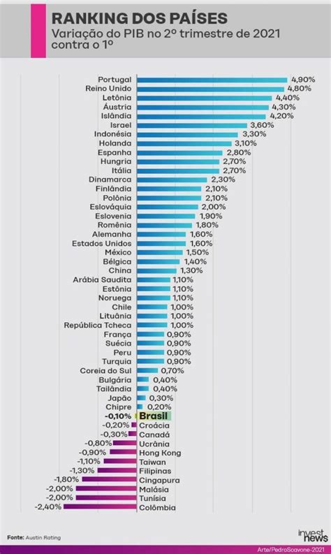PIB Veja o desempenho de diversos países no 2º tri de 2021