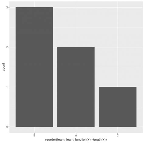 C Mo Ordenar Las Barras En Un Gr Fico De Barras Ggplot Statologos