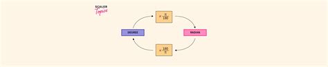 Java Math Todegrees Scaler Topics