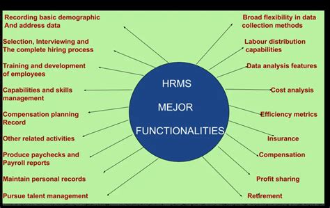 Erp Hr Module And Essential Useful Submodules Erp Information
