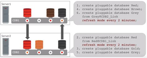 oracle refreshable pluggable database dba nl