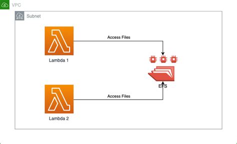 how to use efs with aws lambda aws recently launched a new feature… by mohamed latfalla