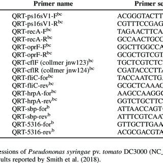 Reverse Transcription Quantitative Polymerase Chain Reaction Genes Of