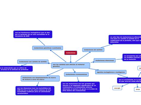 Mutaciones Mind Map