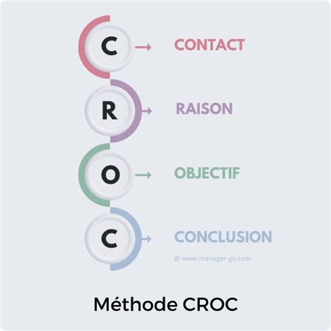 Méthode CROC comment l utiliser