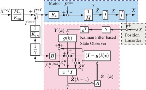 figure 4 from scaled bilateral control using kalman filter based state estimation for reduction