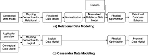 Figure From A Big Data Modeling Methodology For Apache Cassandra