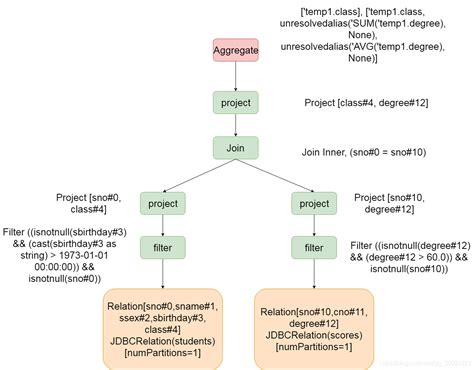 详解spark sql 底层实现原理 parser、analyzer、optimizer、physical plan sparksql底层原理 csdn博客