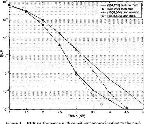 figure 3 from performance evaluation of a modified sum product decoding algorithm for ldpc codes