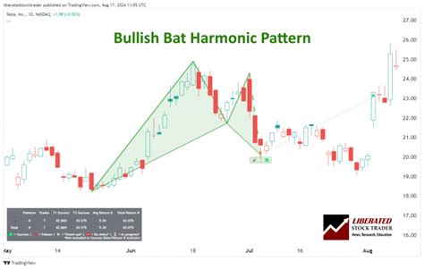 Master The Bat Pattern For Average Profit Per Trade