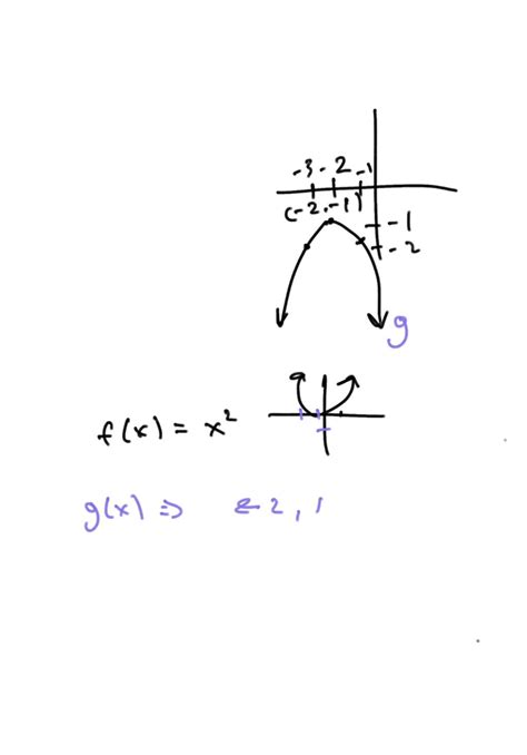 solved graph of the derivative function of function f x is shown below at which value of x