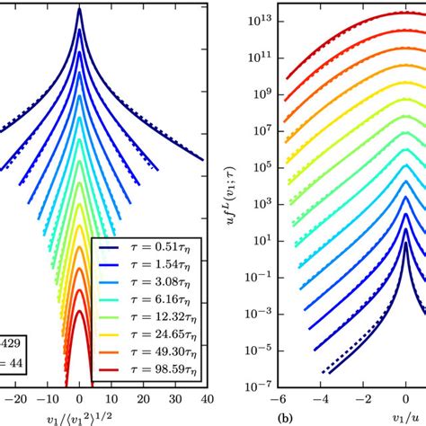 lagrangian velocity increment pdfs from simulations continuous lines download scientific