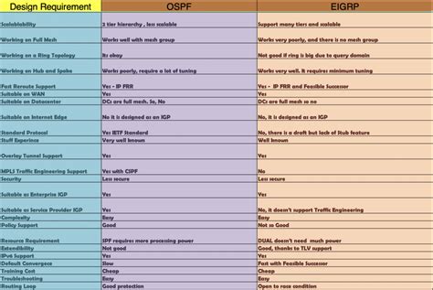 EIGRP Vs OSPF 11 Important Differences Between Them Orhan Ergun