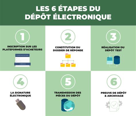 Les 6 étapes pour répondre à un appel d offre public dématérialisé