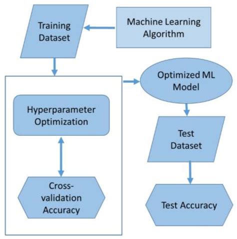 Processes Free Full Text Comparative Performance Of Machine