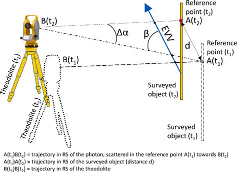 Theodolite angle measurement error Δα caused by the EVV see also