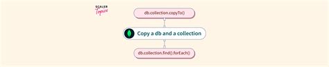 how to copy a db and a collection scaler topics