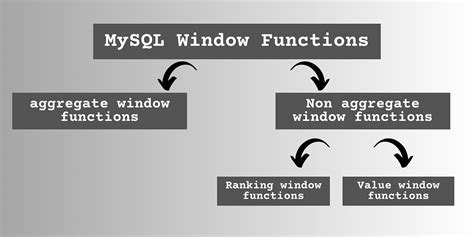 sql window functions in details part 1 by ansam yousry technology hits medium