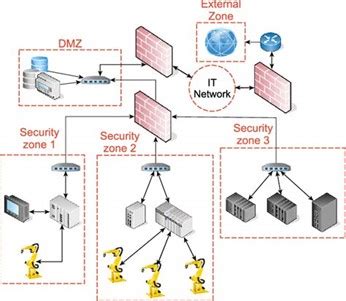 Complete Guide To OT Network Segmentation Security Boulevard