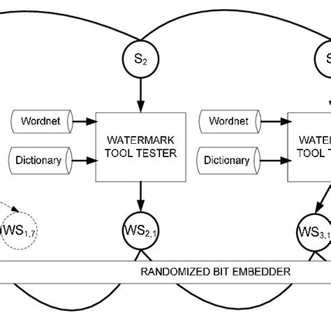 the watermarking algorithm at the text level s 1 s 2 s 3 s 4 download scientific diagram
