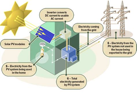 How Is Solar Energy Produced How Do Solar Panels Produce Electricity