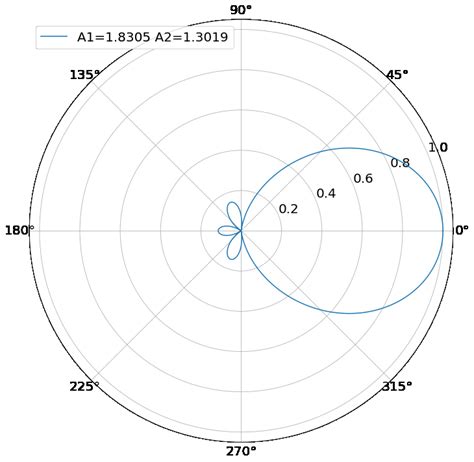 optimal beamwidth directivity diagram download scientific diagram