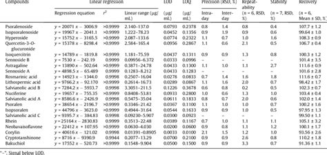 methodological validation for simultaneous quantification of 21 download scientific diagram