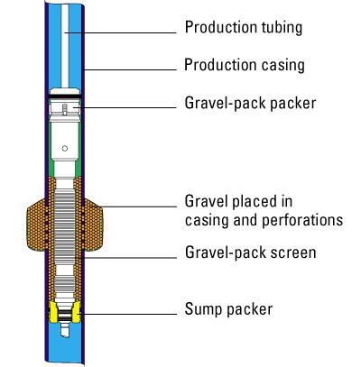 Training For Oil Well Diagram
