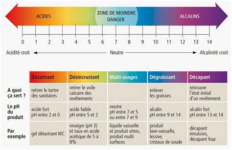 Les Produits D Entretien SHR En BTS MHR
