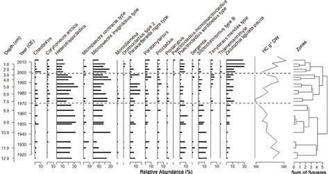 Relative Abundance Of Selected Chironomid Taxa From The Core Of