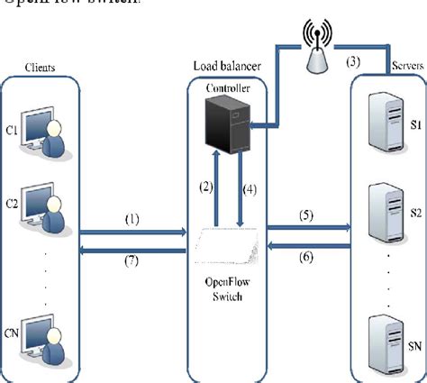 figure 4 from implementation of server load balancing techniques using software defined